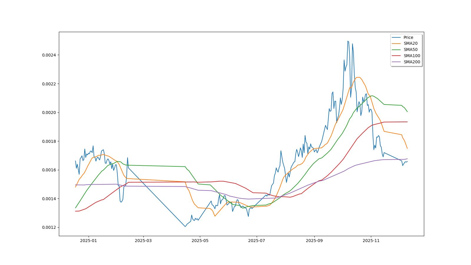 Urubit Simple Moving Averages