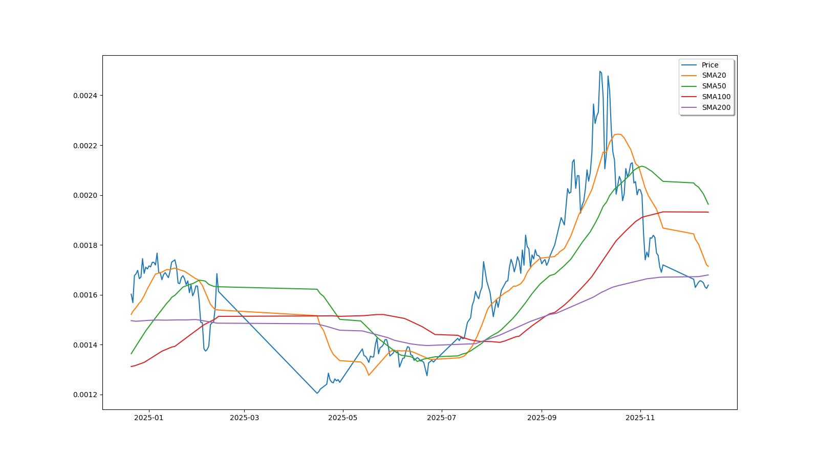 Urubit Simple Moving Averages