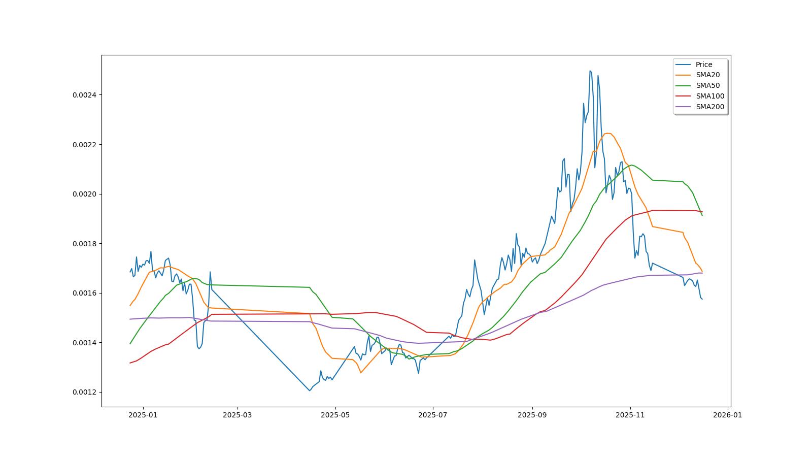 Urubit Simple Moving Averages