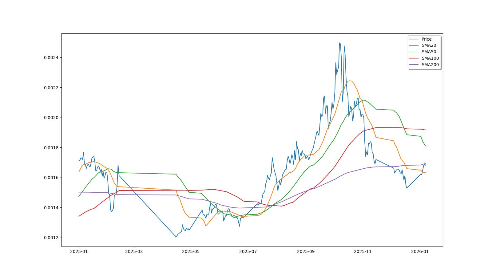 Urubit Simple Moving Averages