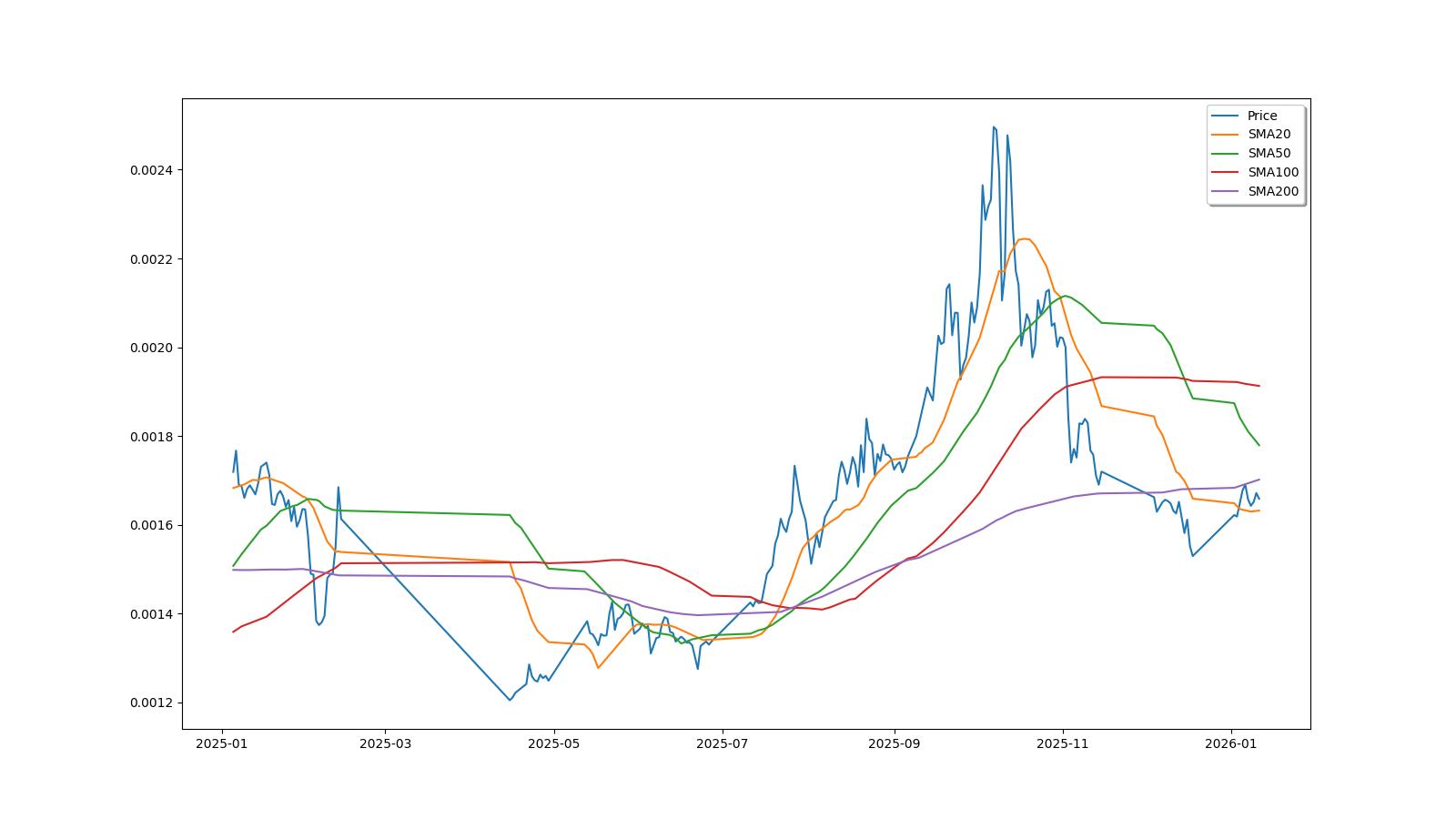 Urubit Simple Moving Averages