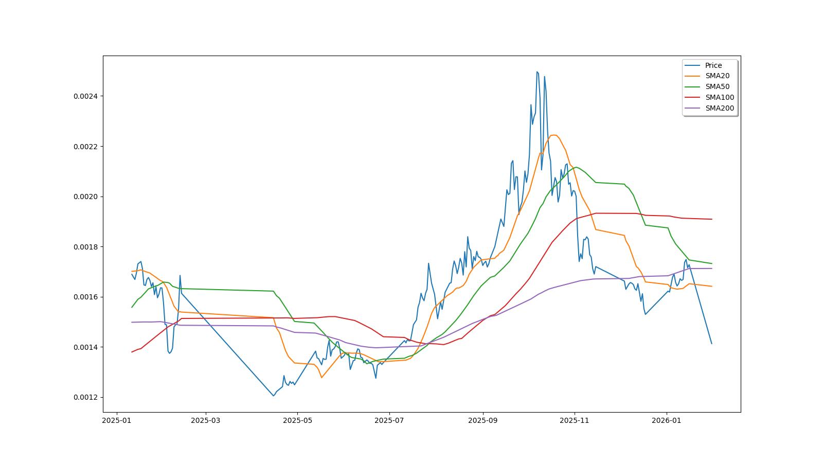 Urubit Simple Moving Averages