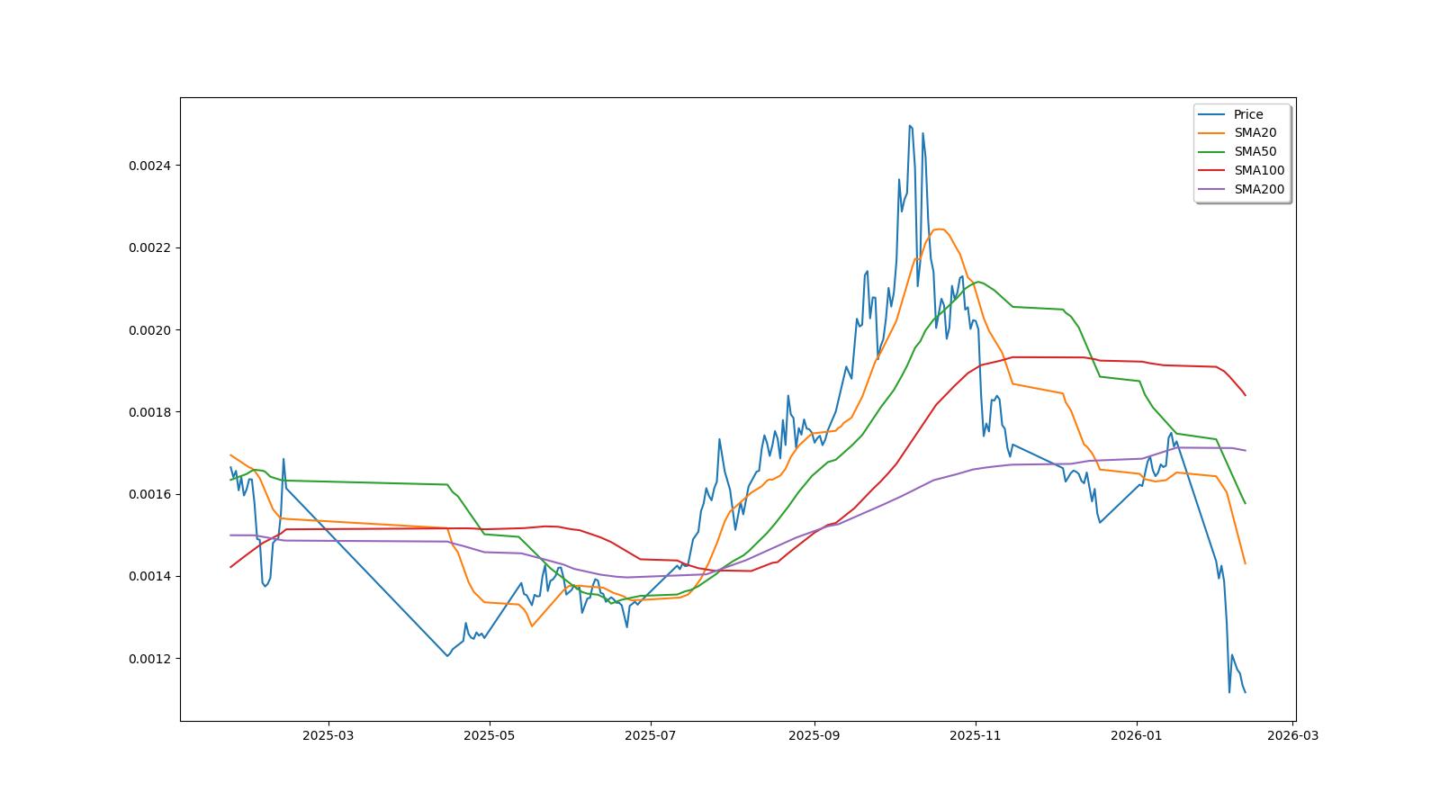 Urubit Simple Moving Averages