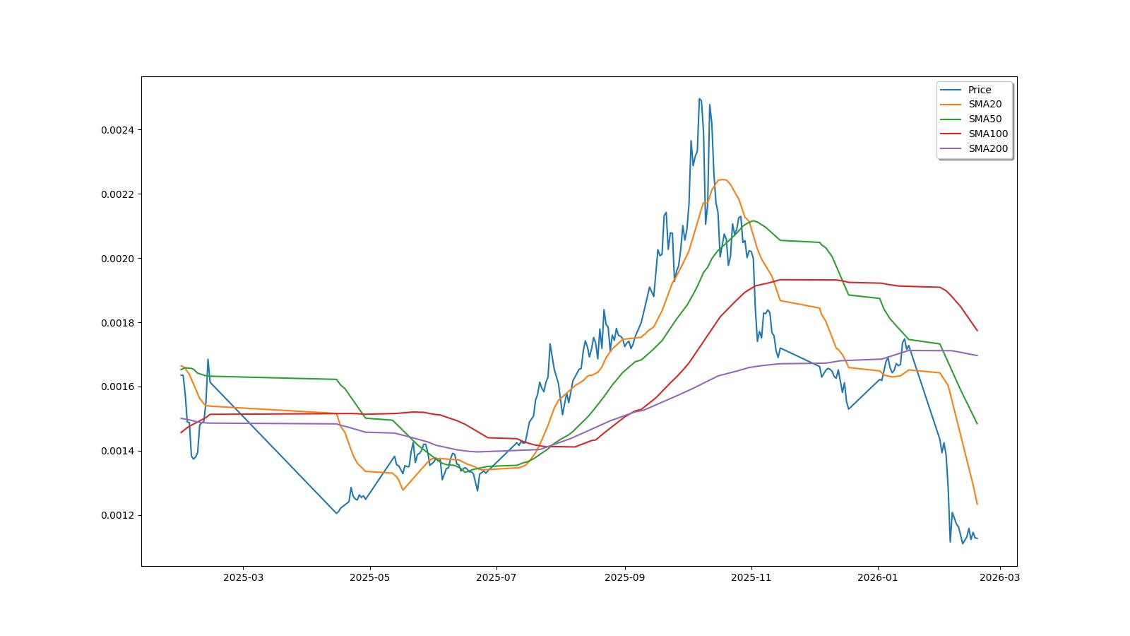 Urubit Simple Moving Averages