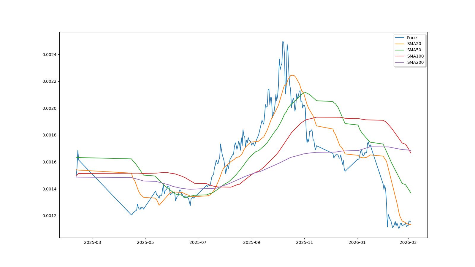 Urubit Simple Moving Averages
