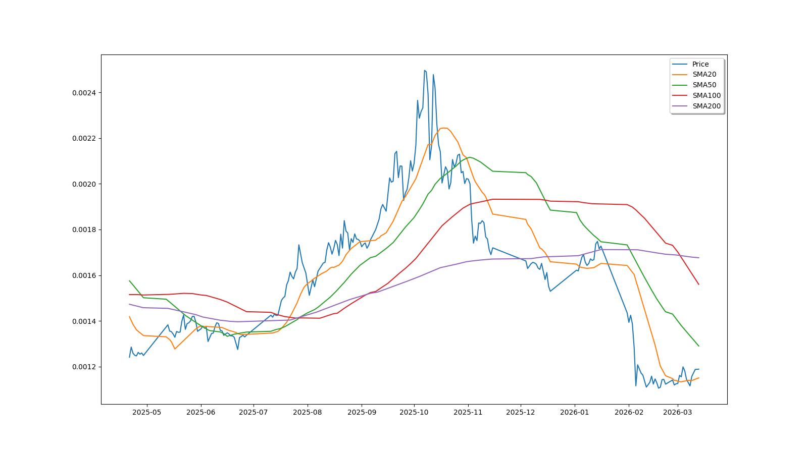 Urubit Simple Moving Averages