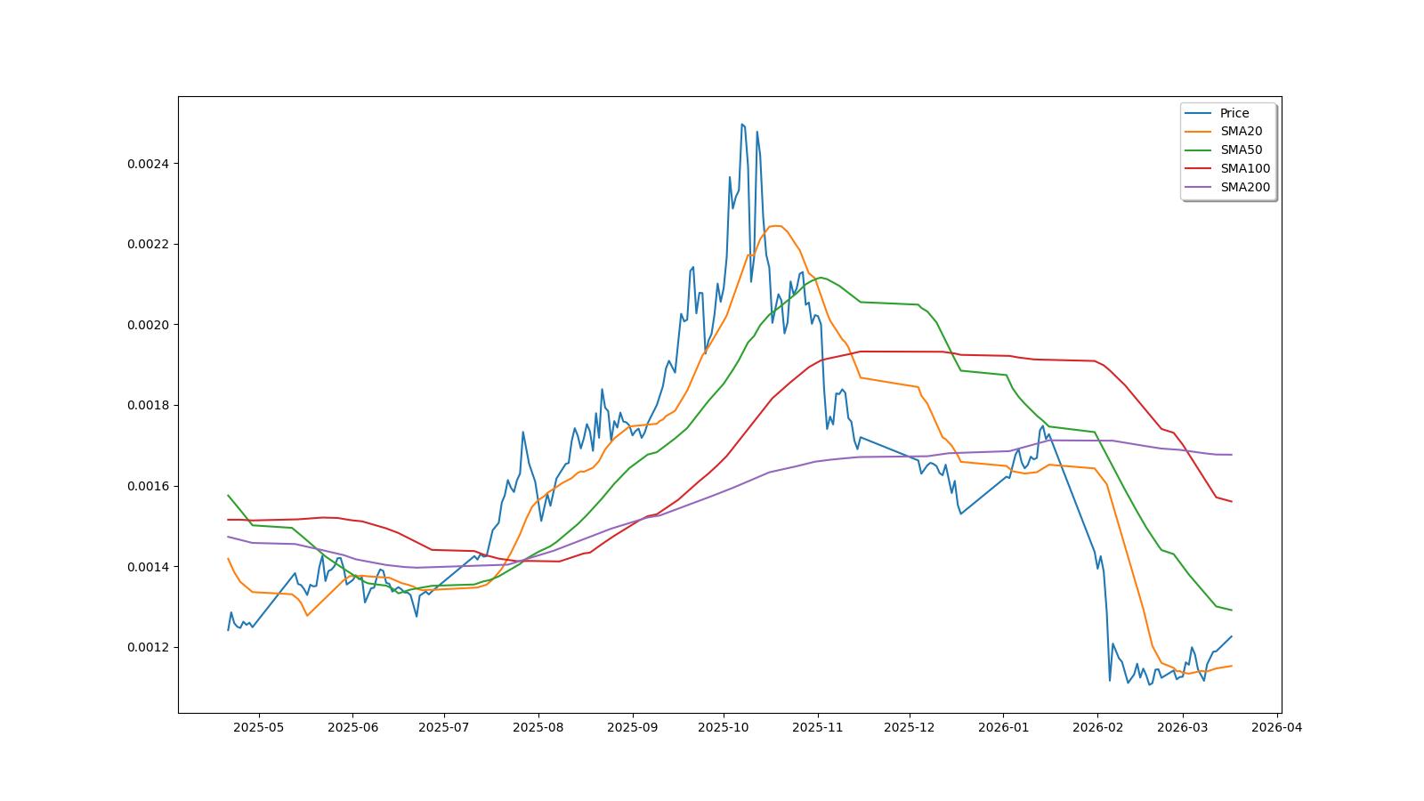 Urubit Simple Moving Averages