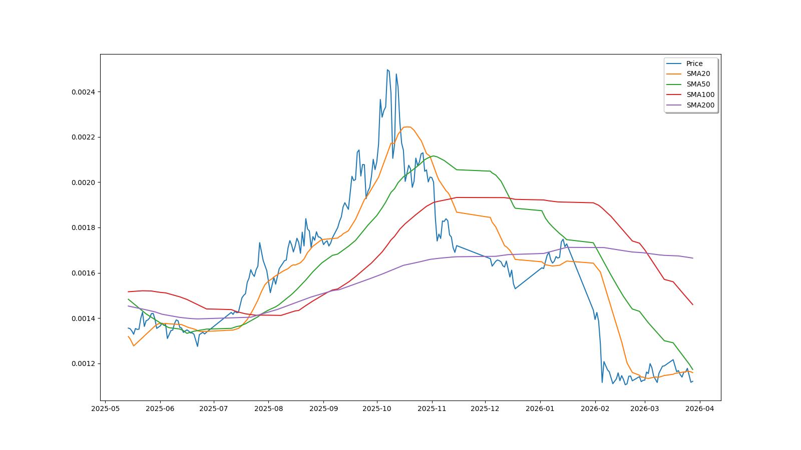 Urubit Simple Moving Averages