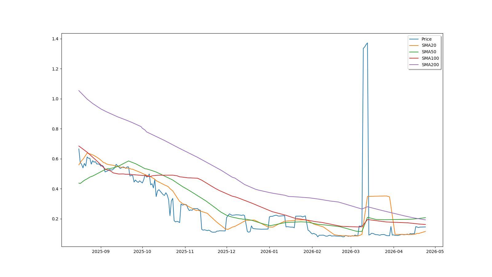 Aurox Token Simple Moving Averages