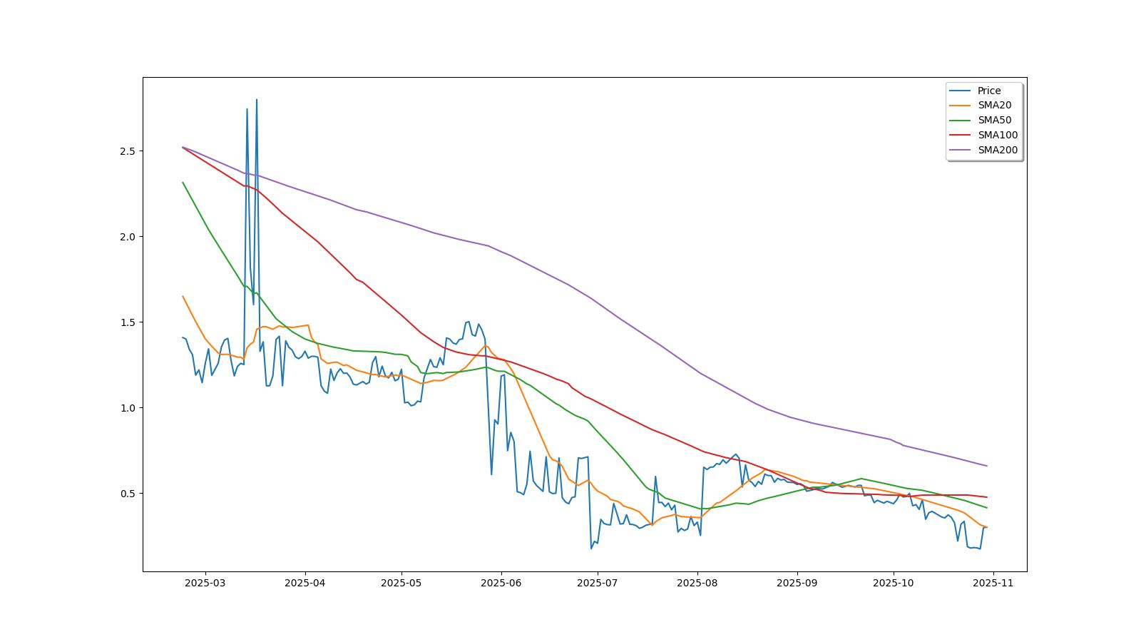 Aurox Token Simple Moving Averages