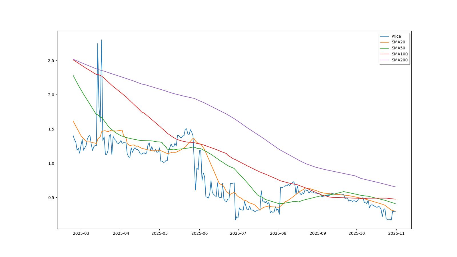 Aurox Token Simple Moving Averages