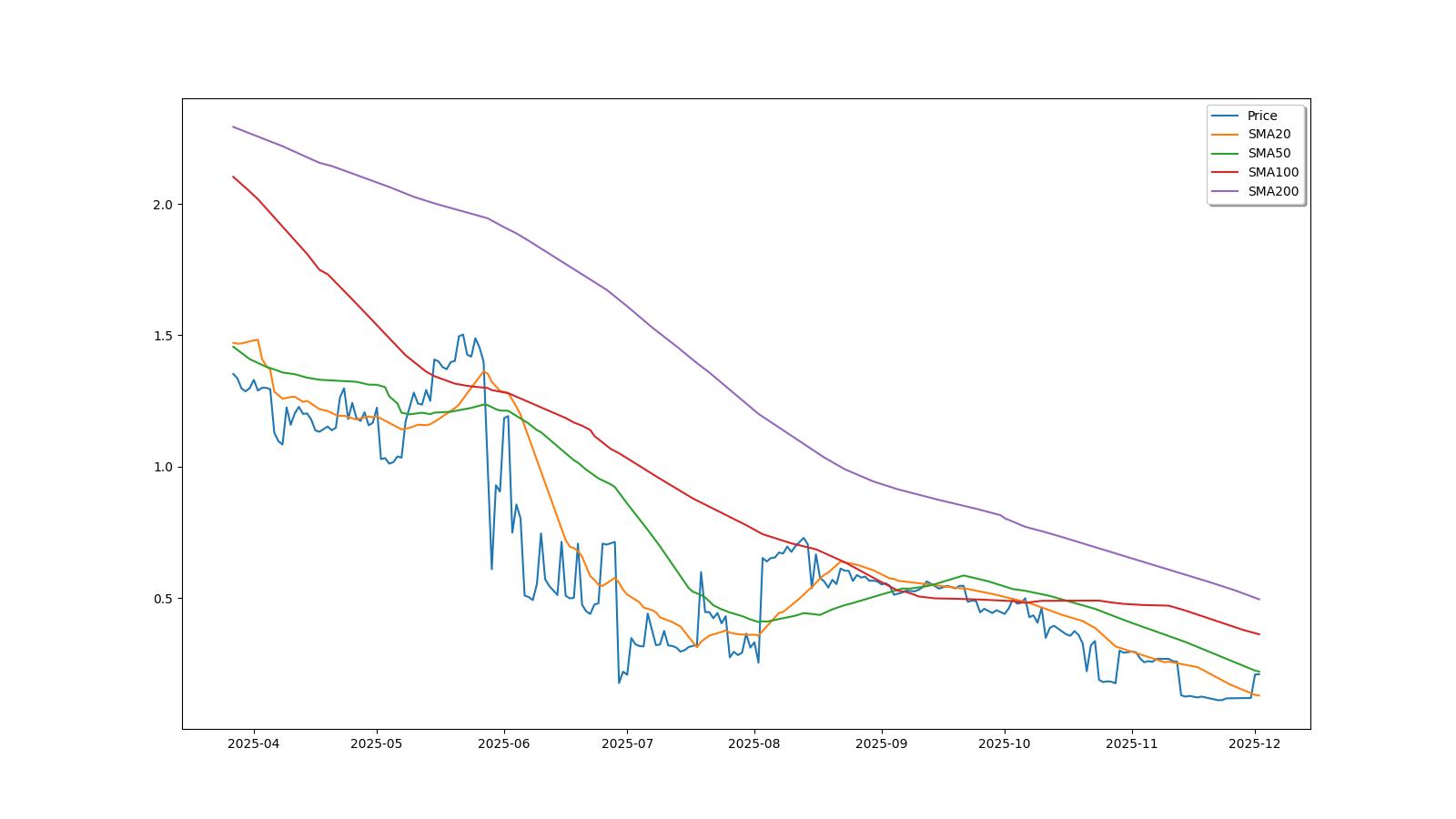 Aurox Token Simple Moving Averages