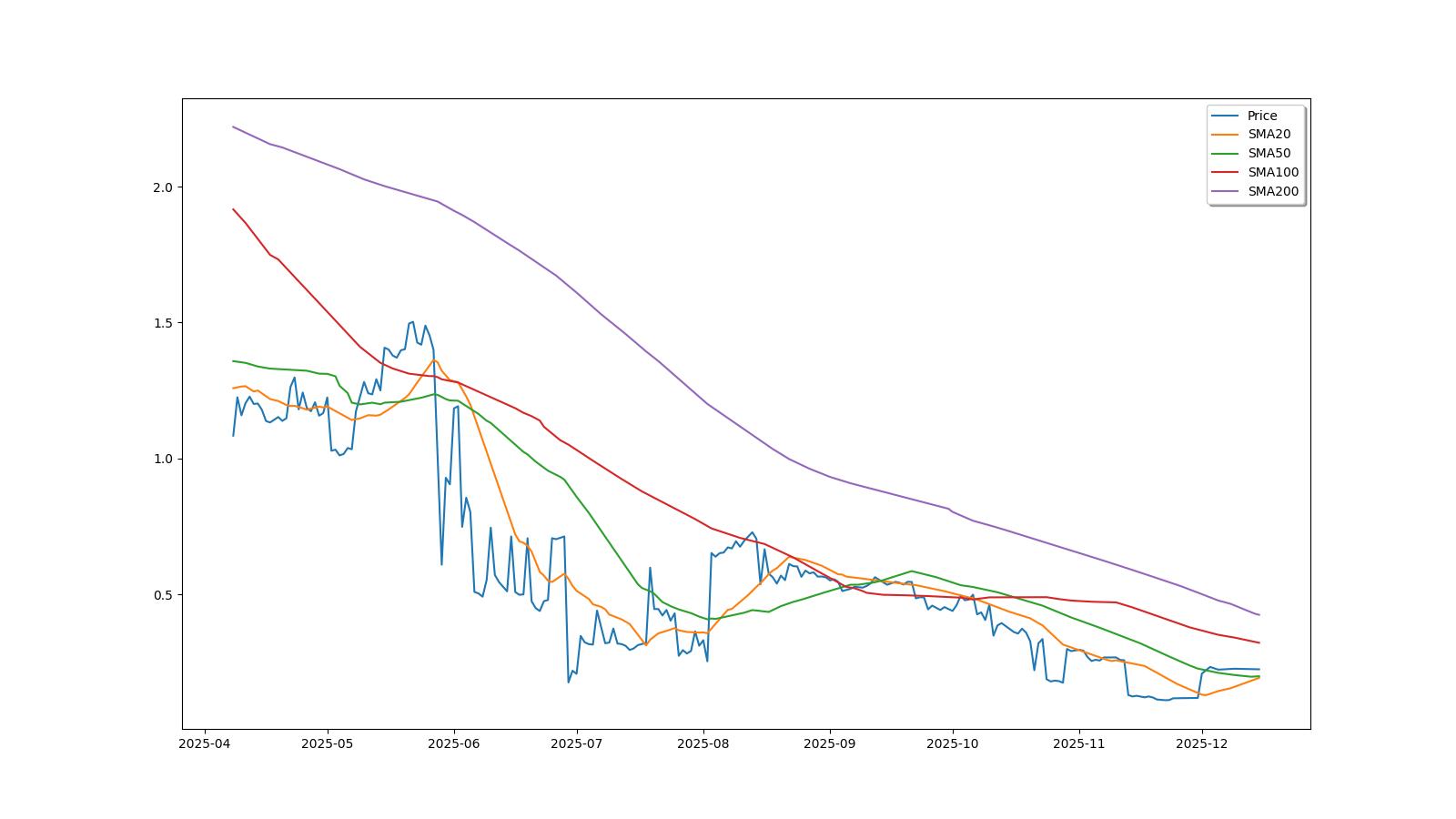 Aurox Token Simple Moving Averages