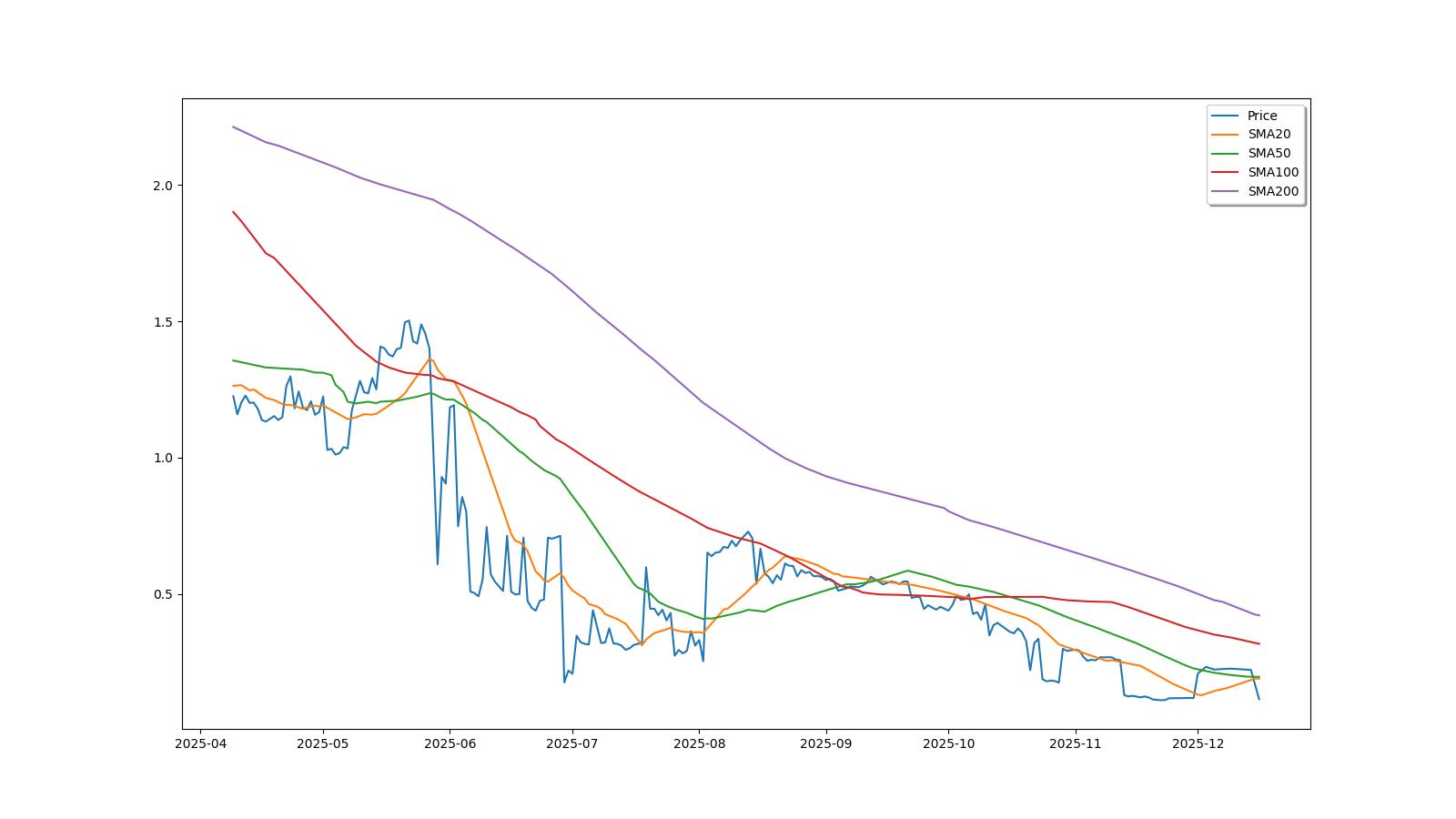 Urus Token Simple Moving Averages
