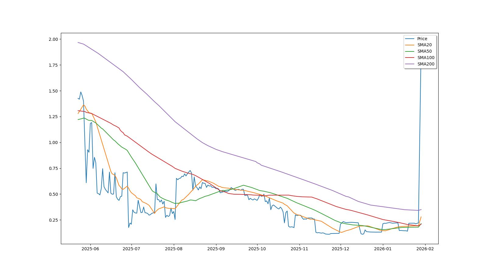 Aurox Token Simple Moving Averages