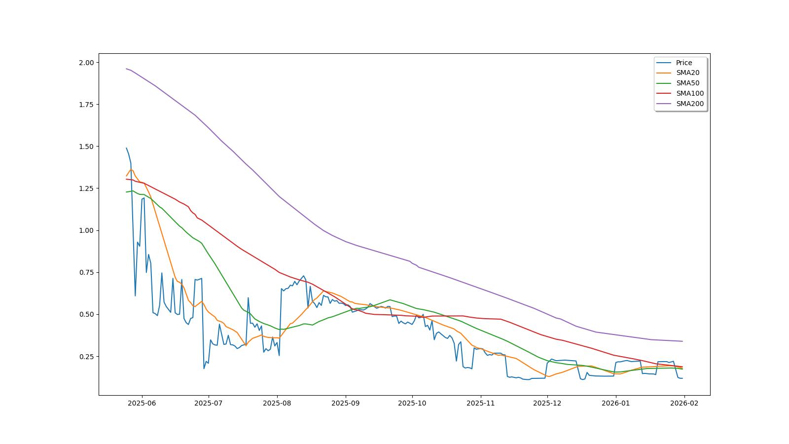Aurox Token Simple Moving Averages