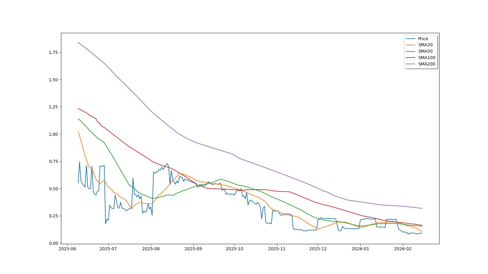 Aurox Token Simple Moving Averages