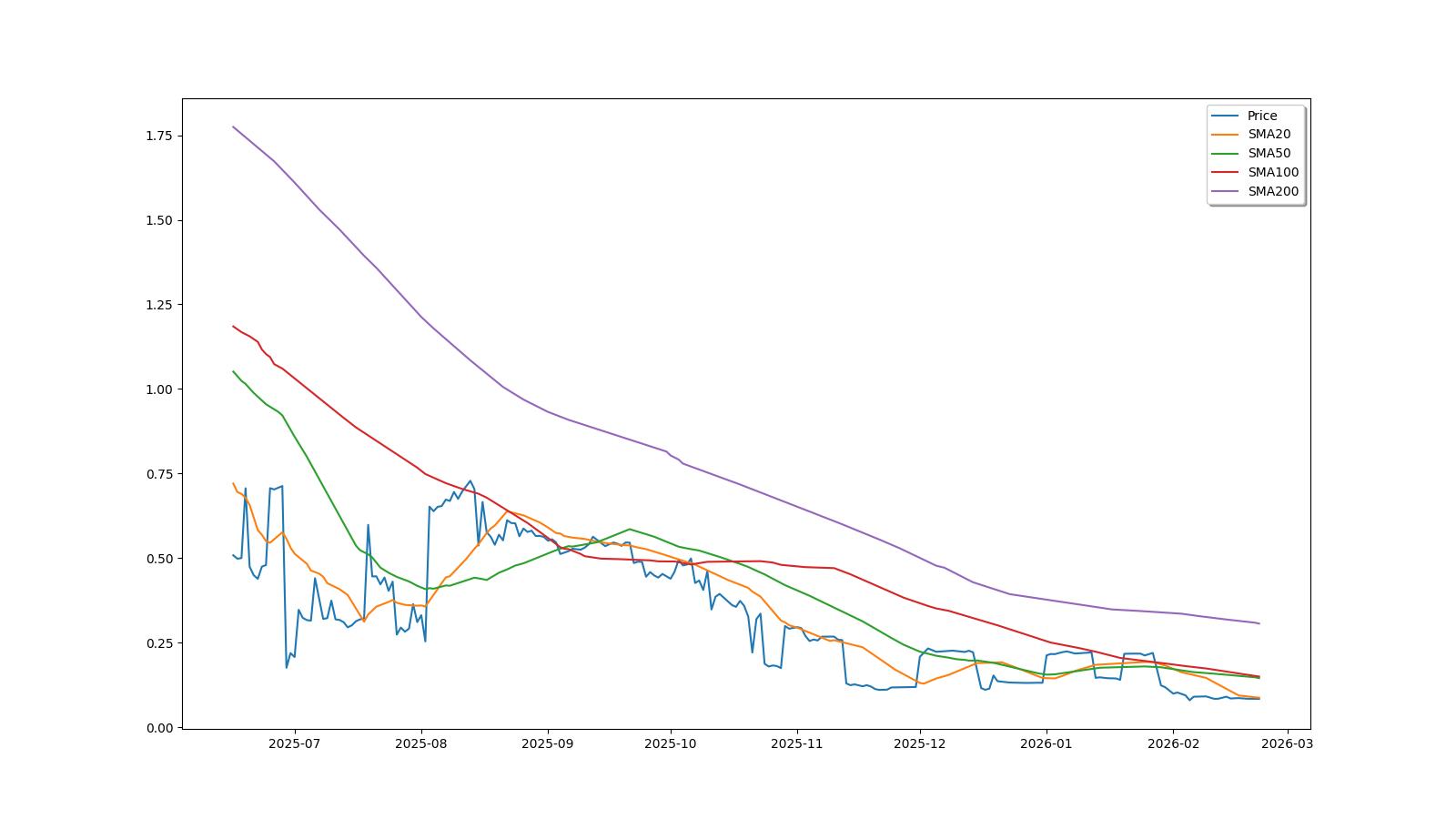 Aurox Token Simple Moving Averages