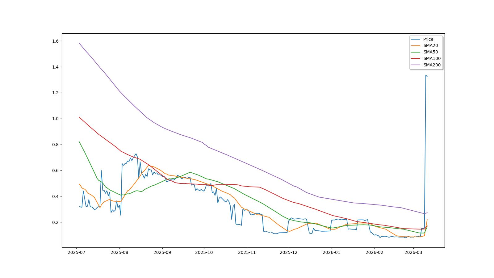 Aurox Token Simple Moving Averages