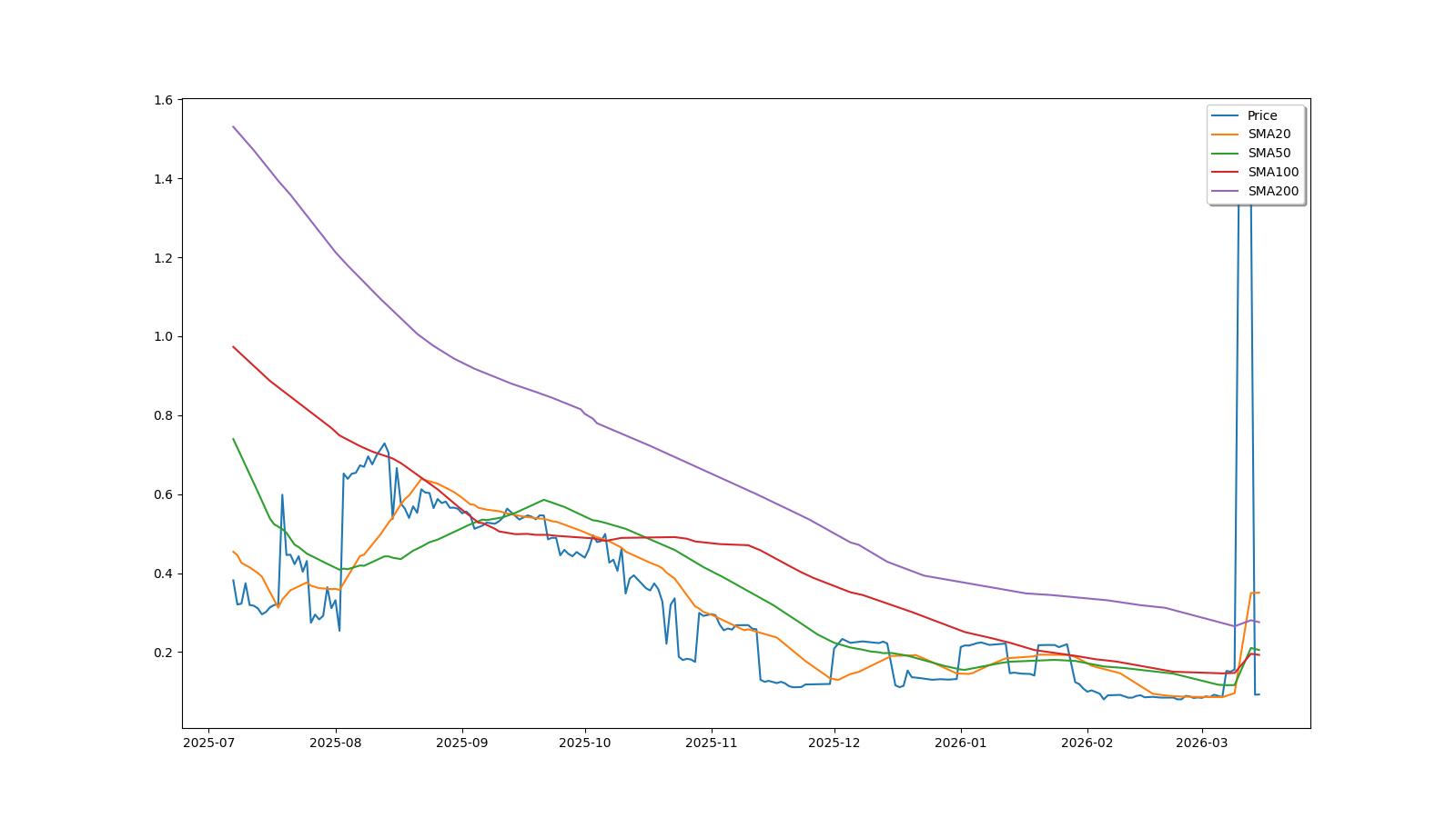 Aurox Token Simple Moving Averages