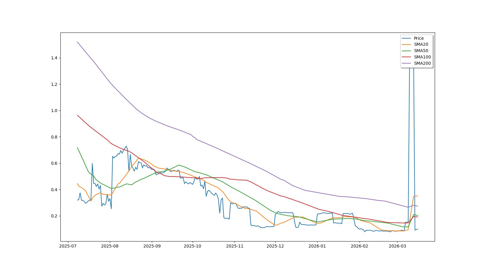 Aurox Token Simple Moving Averages
