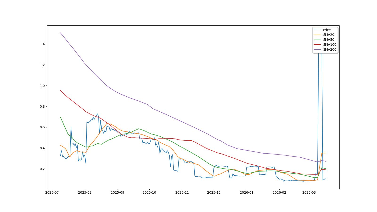 Aurox Token Simple Moving Averages