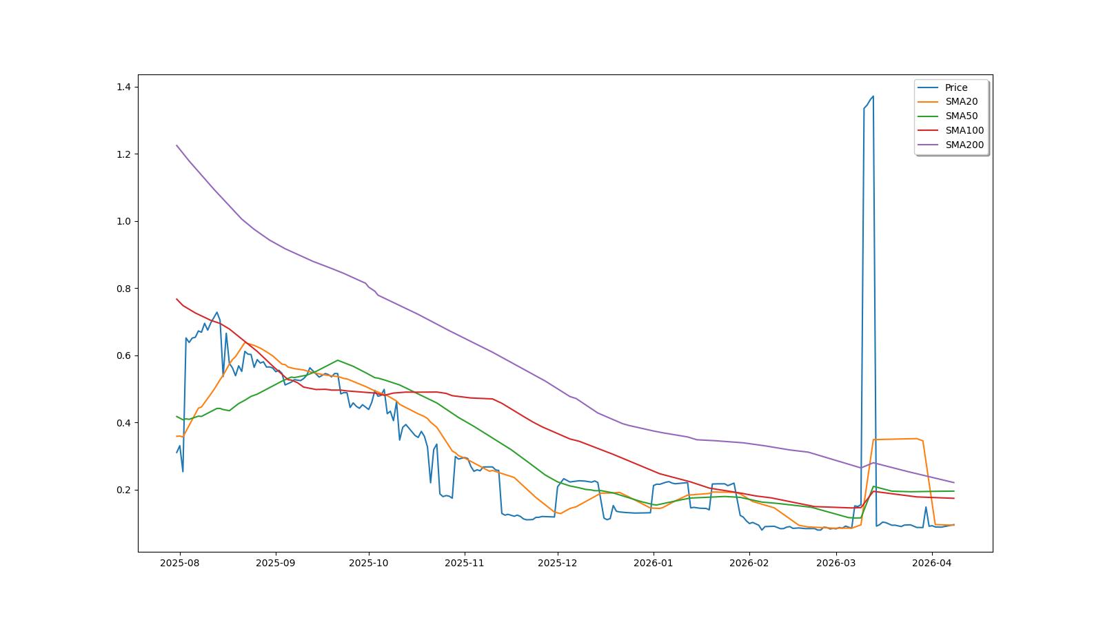 Aurox Token Simple Moving Averages