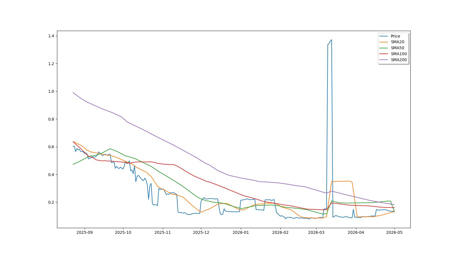 Aurox Token Simple Moving Averages