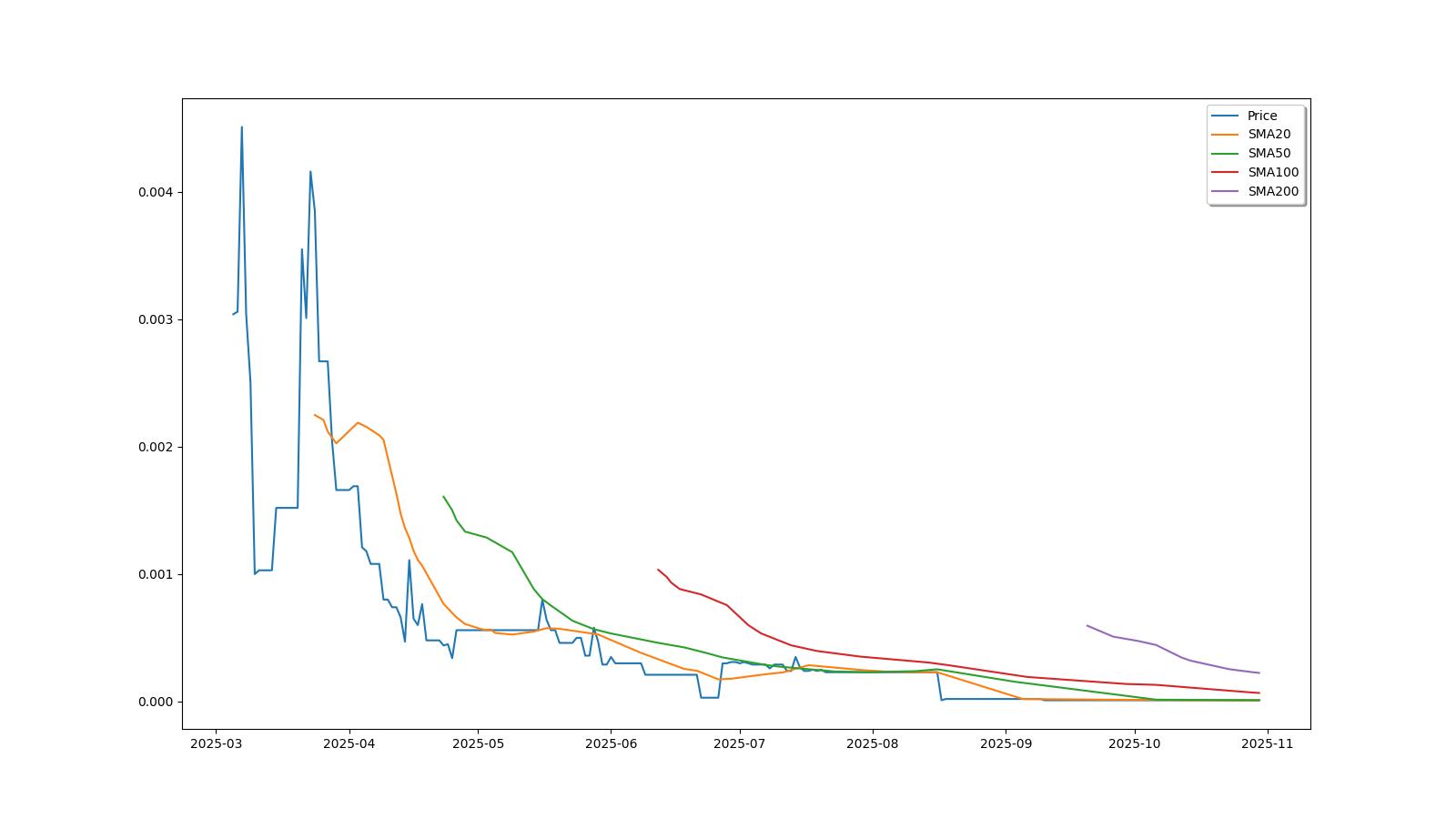 USA Unity Coin Simple Moving Averages