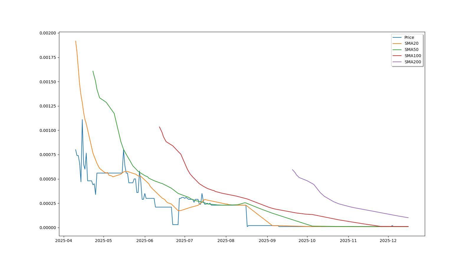 USA Unity Coin Simple Moving Averages