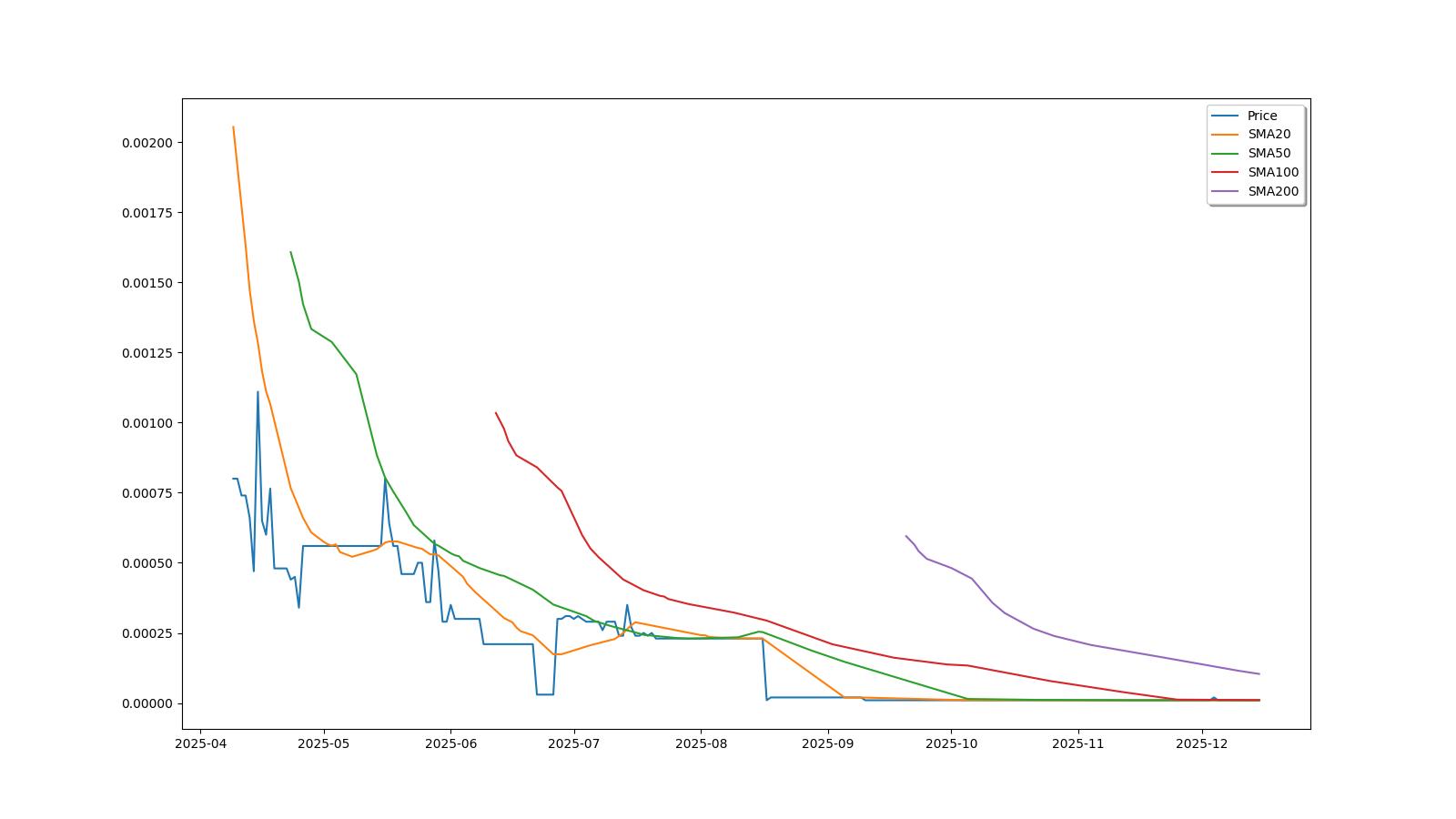USA Unity Coin Simple Moving Averages