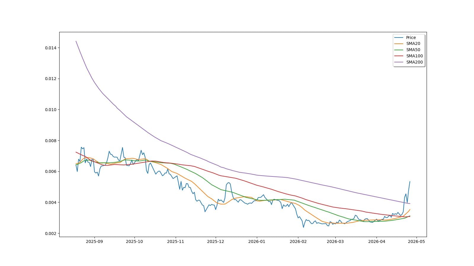 USAcoin Simple Moving Averages