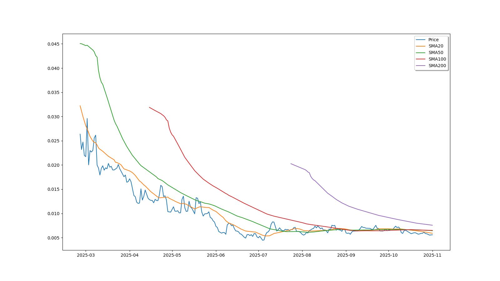 USAcoin Simple Moving Averages