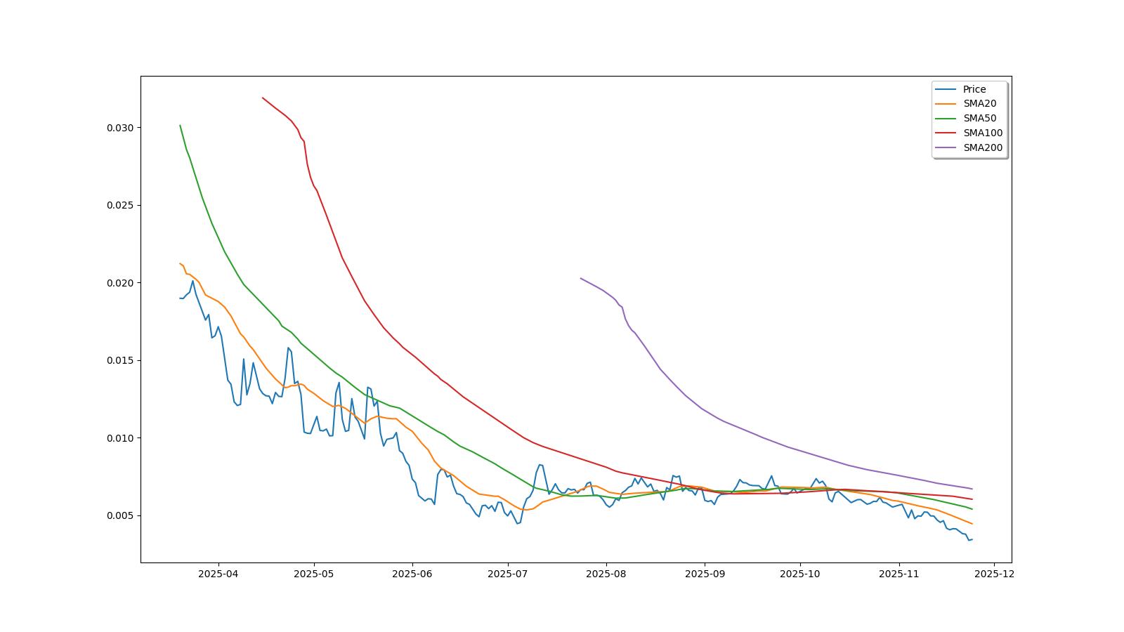USAcoin Simple Moving Averages