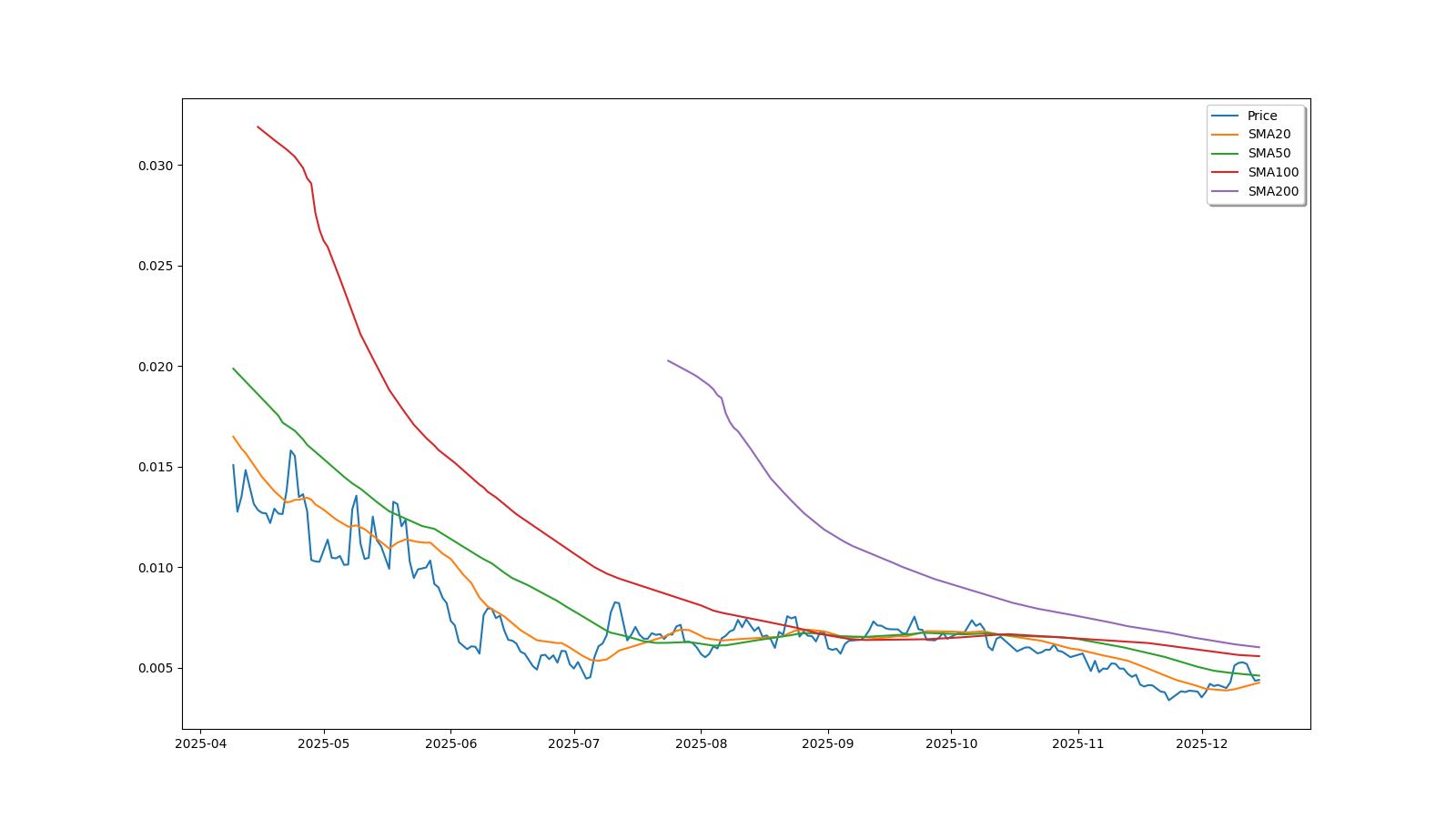 USAcoin Simple Moving Averages