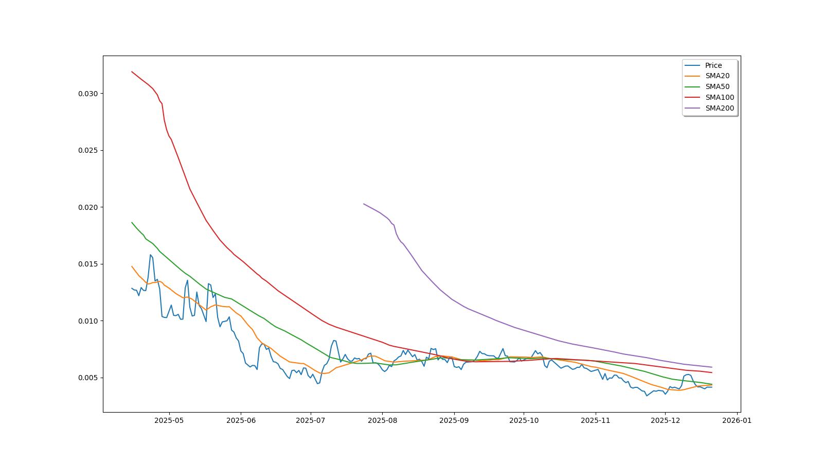 USAcoin Simple Moving Averages