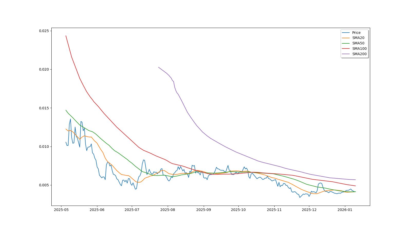 USAcoin Simple Moving Averages