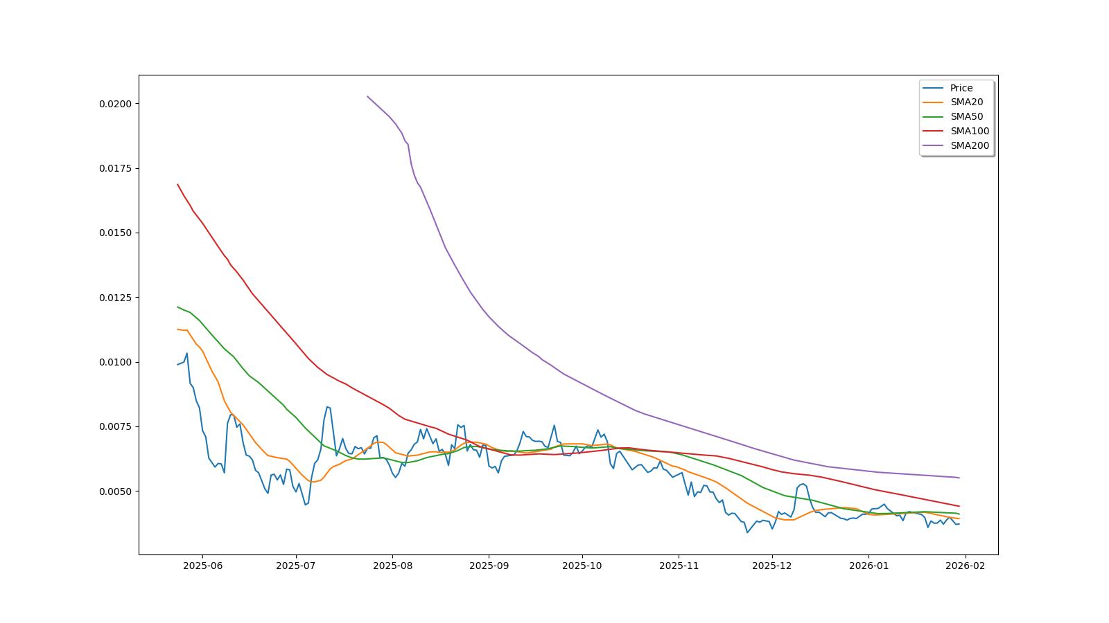 USAcoin Simple Moving Averages