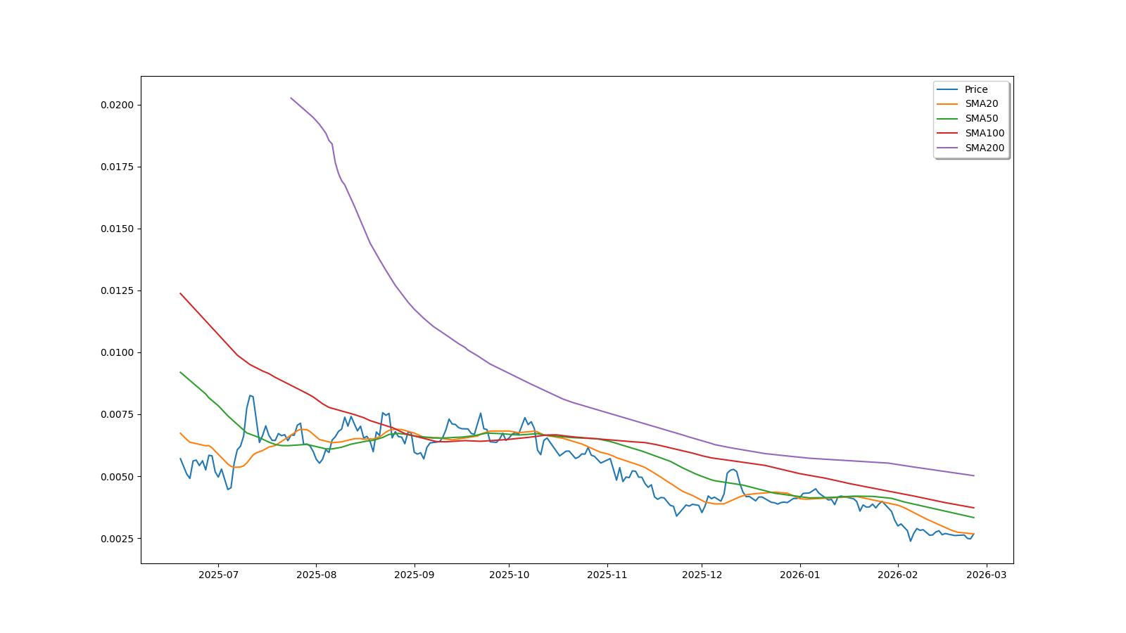 USAcoin Simple Moving Averages