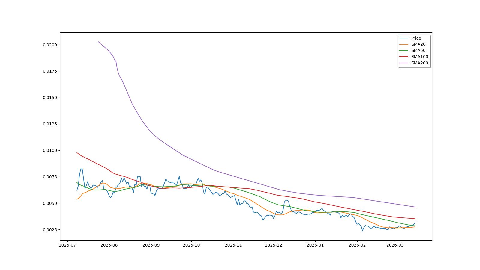 USAcoin Simple Moving Averages