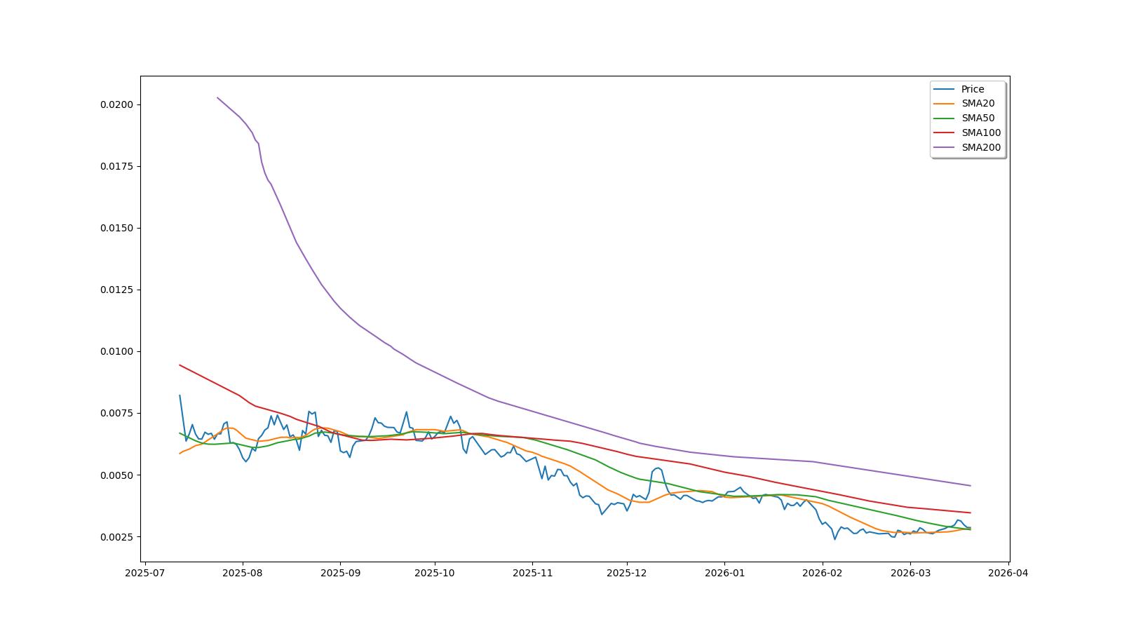USAcoin Simple Moving Averages