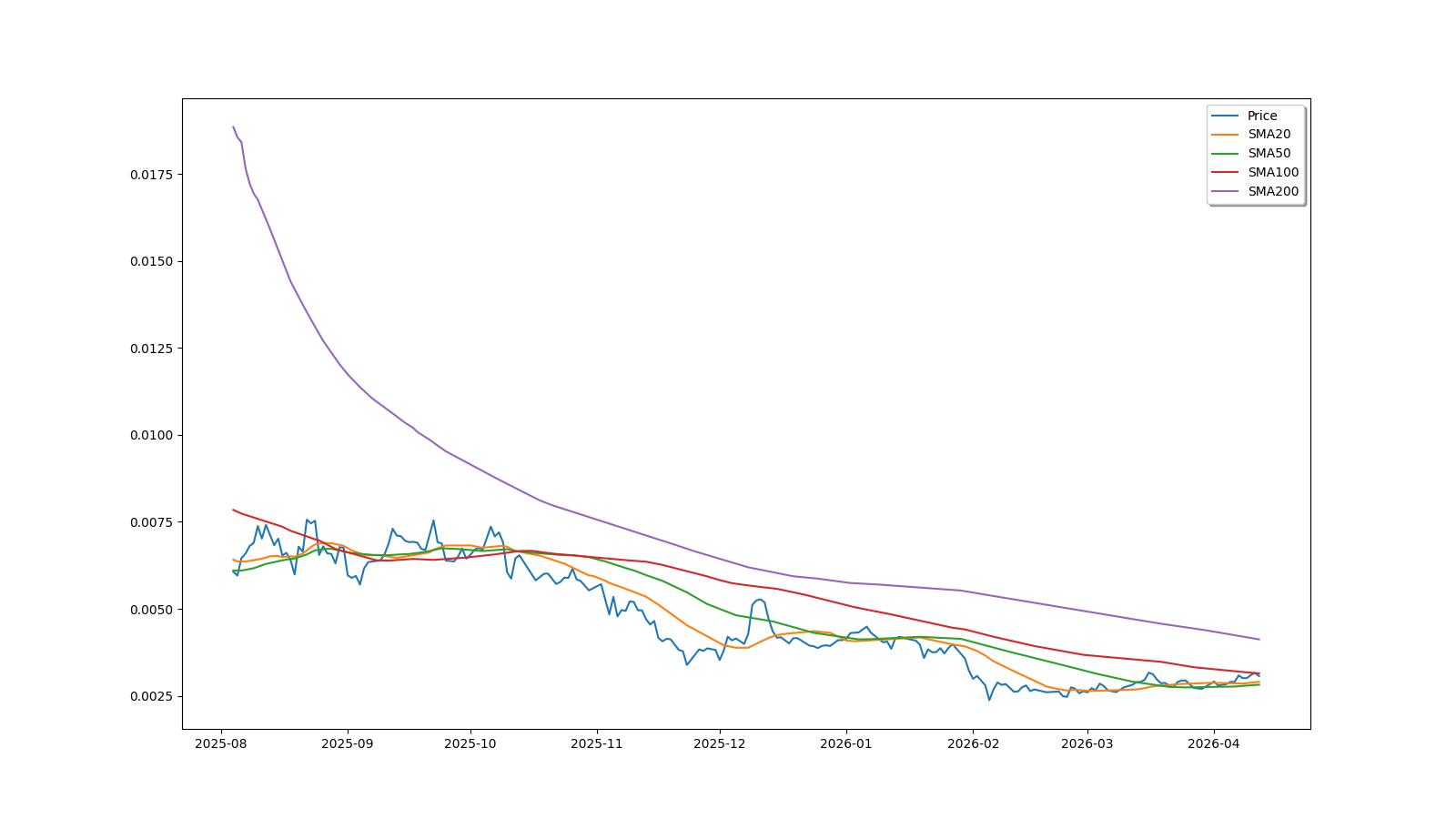 USAcoin Simple Moving Averages