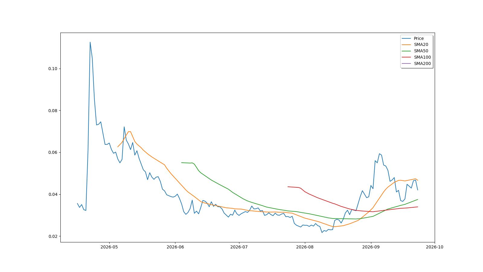 USD.AI Simple Moving Averages