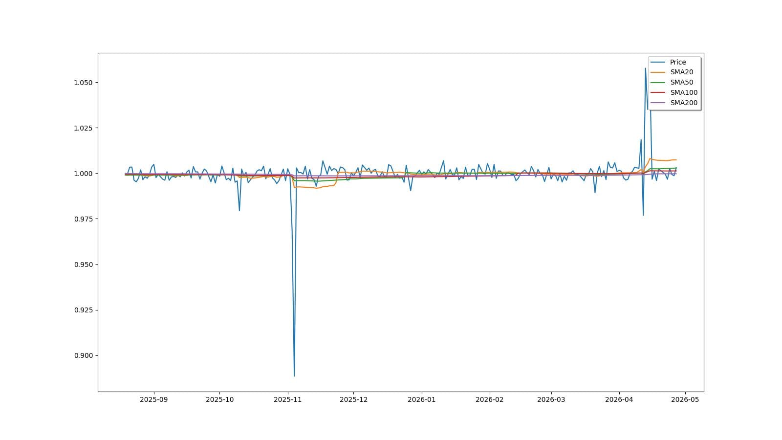 USD Coin Ethereum Bridged Simple Moving Averages