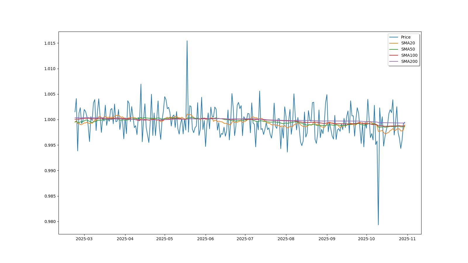 Bridged USDC (Arbitrum) Simple Moving Averages