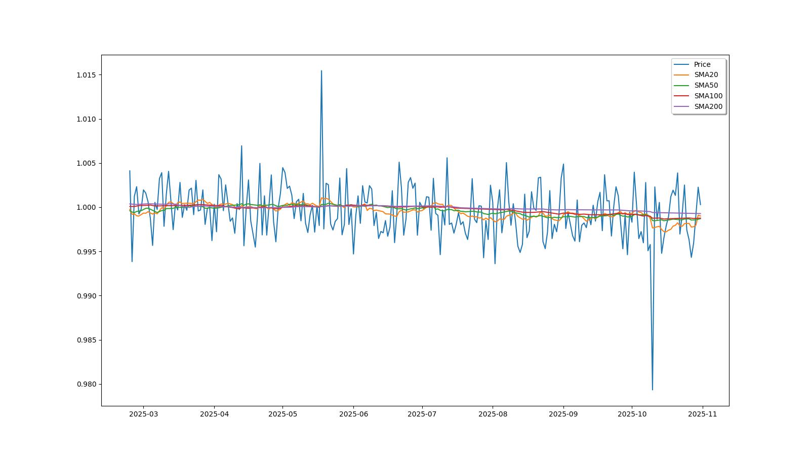 Bridged USDC (Arbitrum) Simple Moving Averages