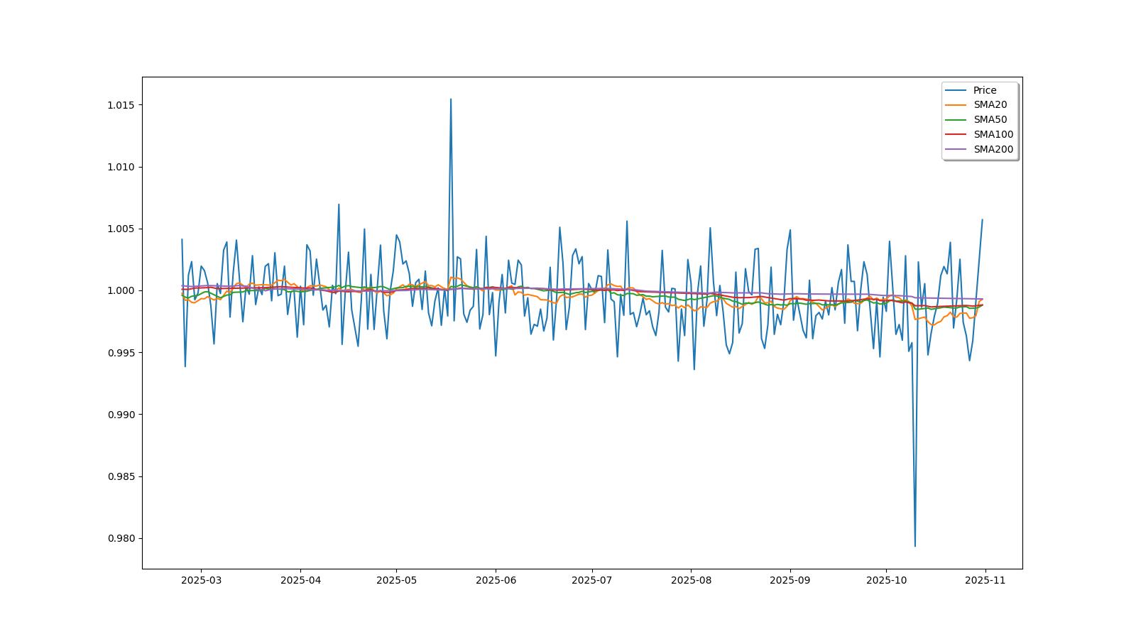 Bridged USDC (Arbitrum) Simple Moving Averages