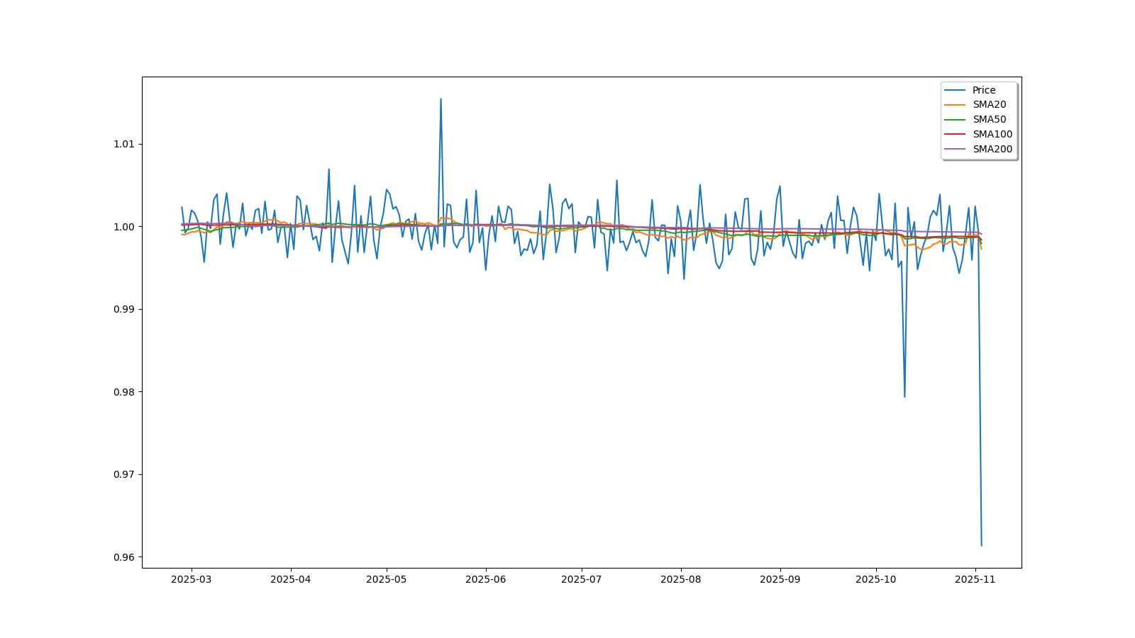 Bridged USDC (Arbitrum) Simple Moving Averages