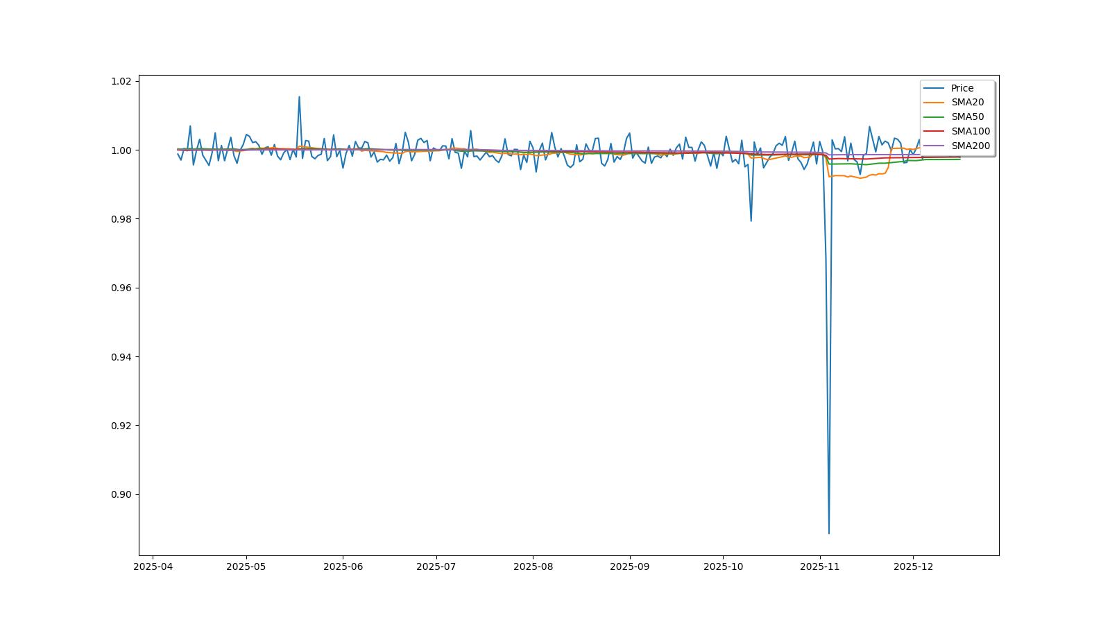 Bridged USDC (Arbitrum) Simple Moving Averages