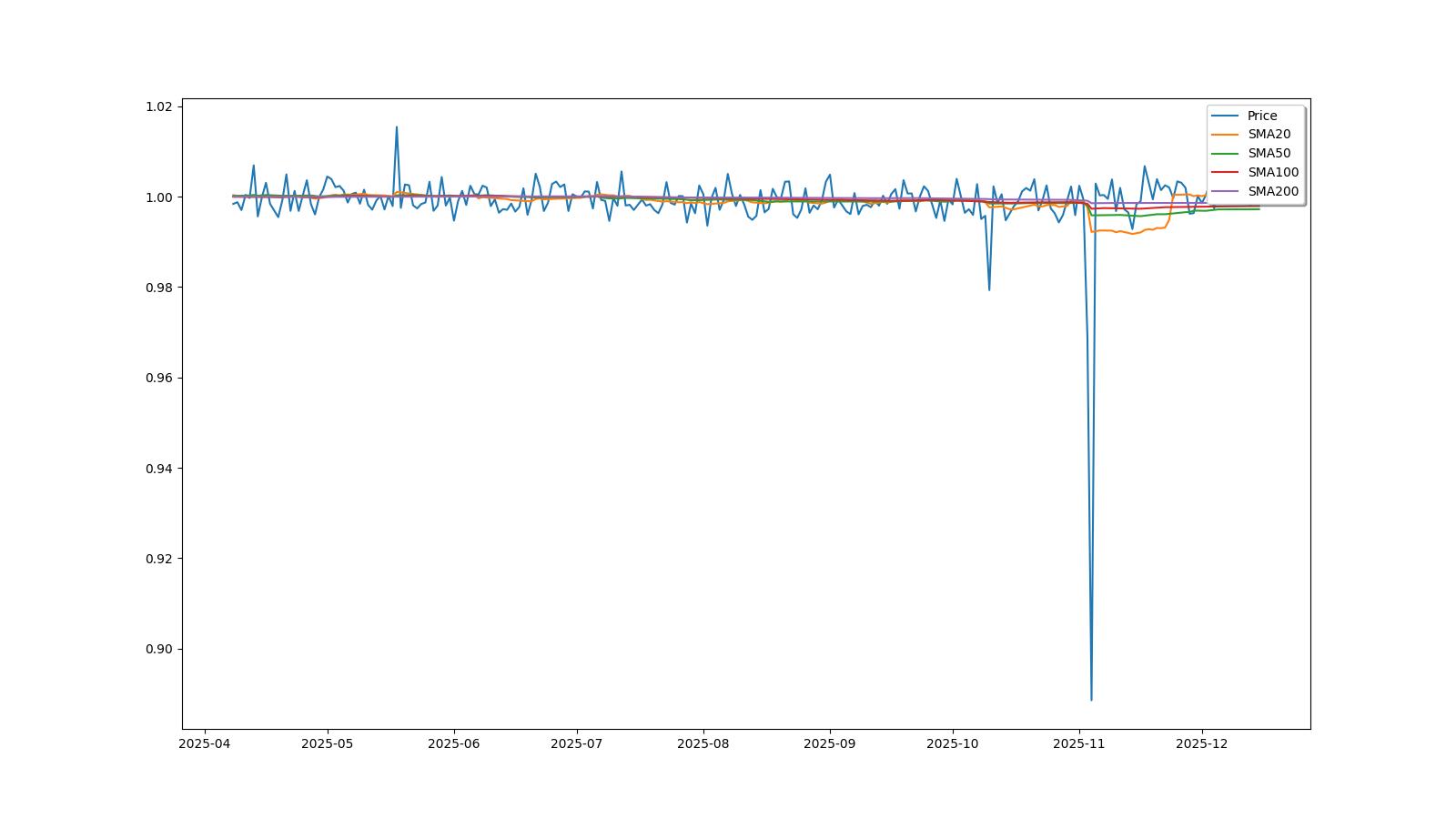 USD Coin Ethereum Bridged Simple Moving Averages